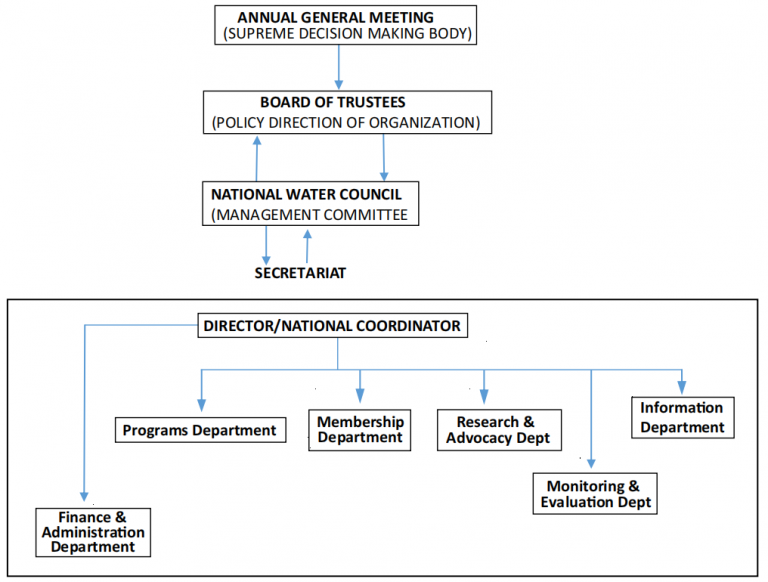 Organogram - Community Water Alliance